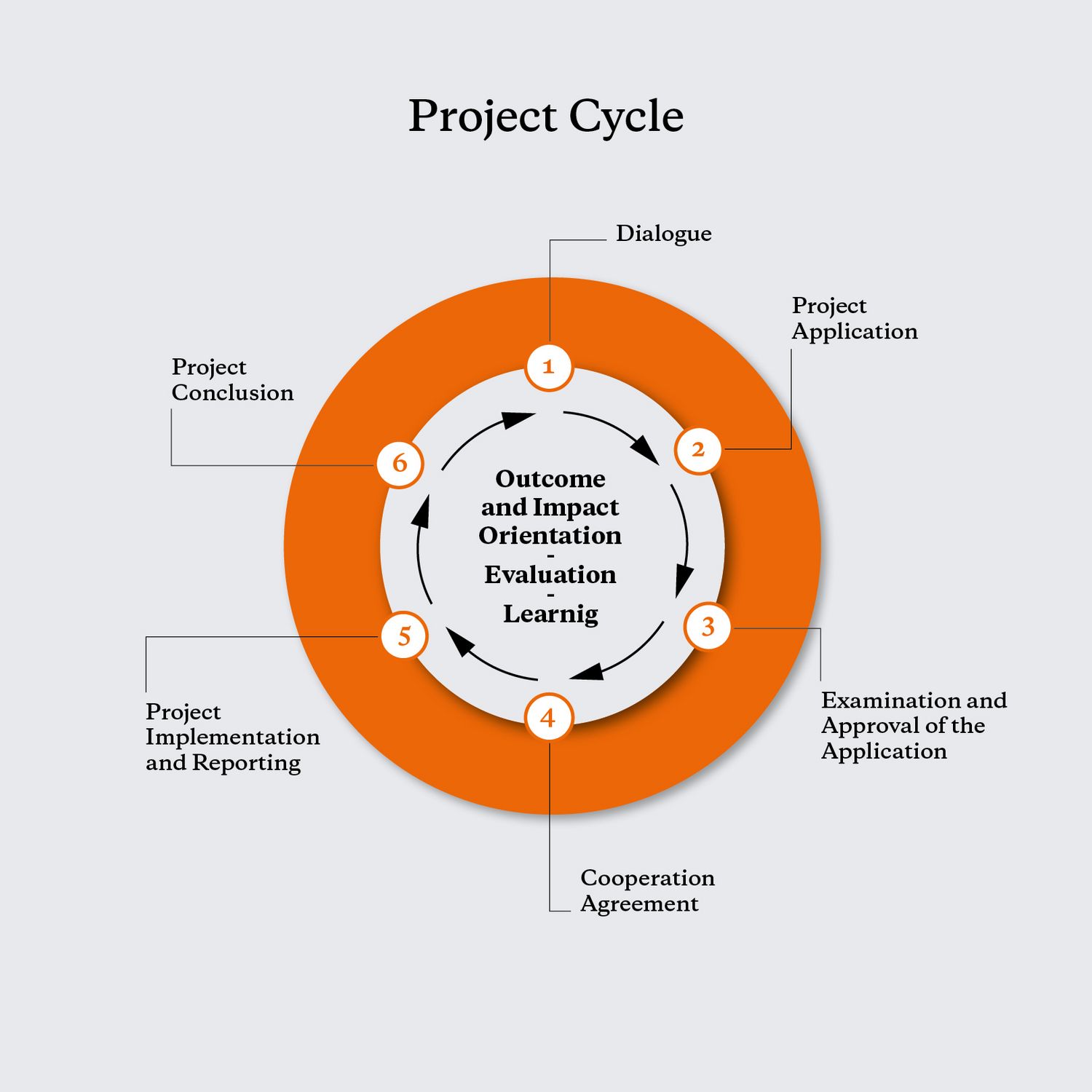 Project Cycle | Brot für die Welt